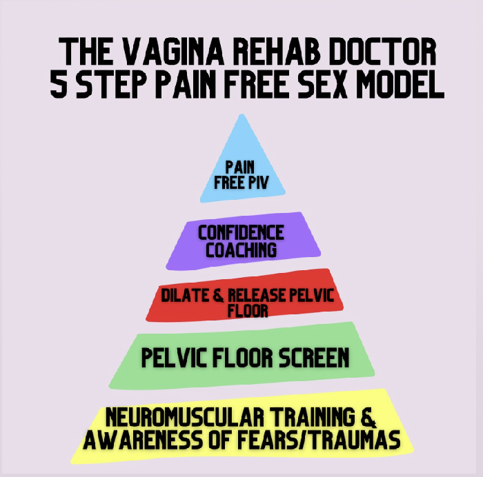 The 5 Step Proven Process to Pain Free Sex
